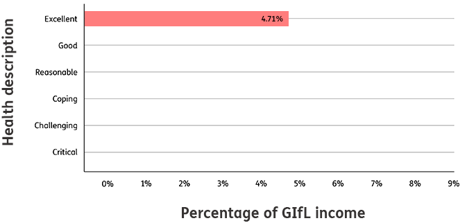 Underwriting and annuities