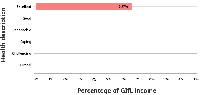 Underwriting and annuities